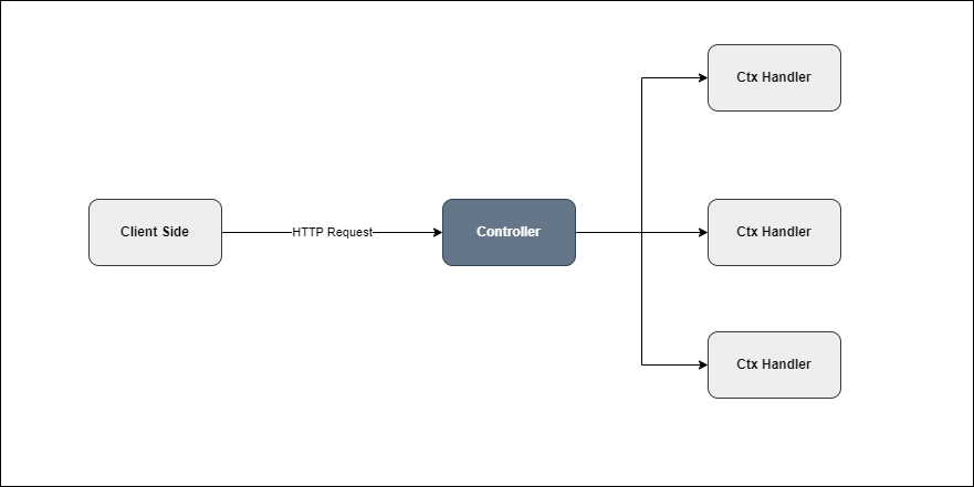 Controller | Tinh Tinh Document