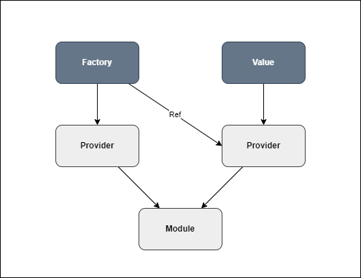 Provider | Tinh Tinh Document